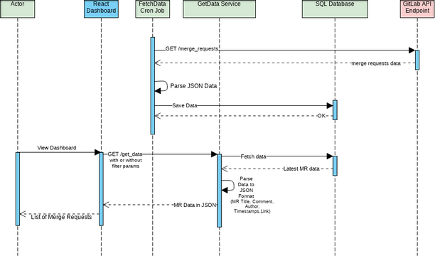 Merge Request History | Visual Paradigm Community